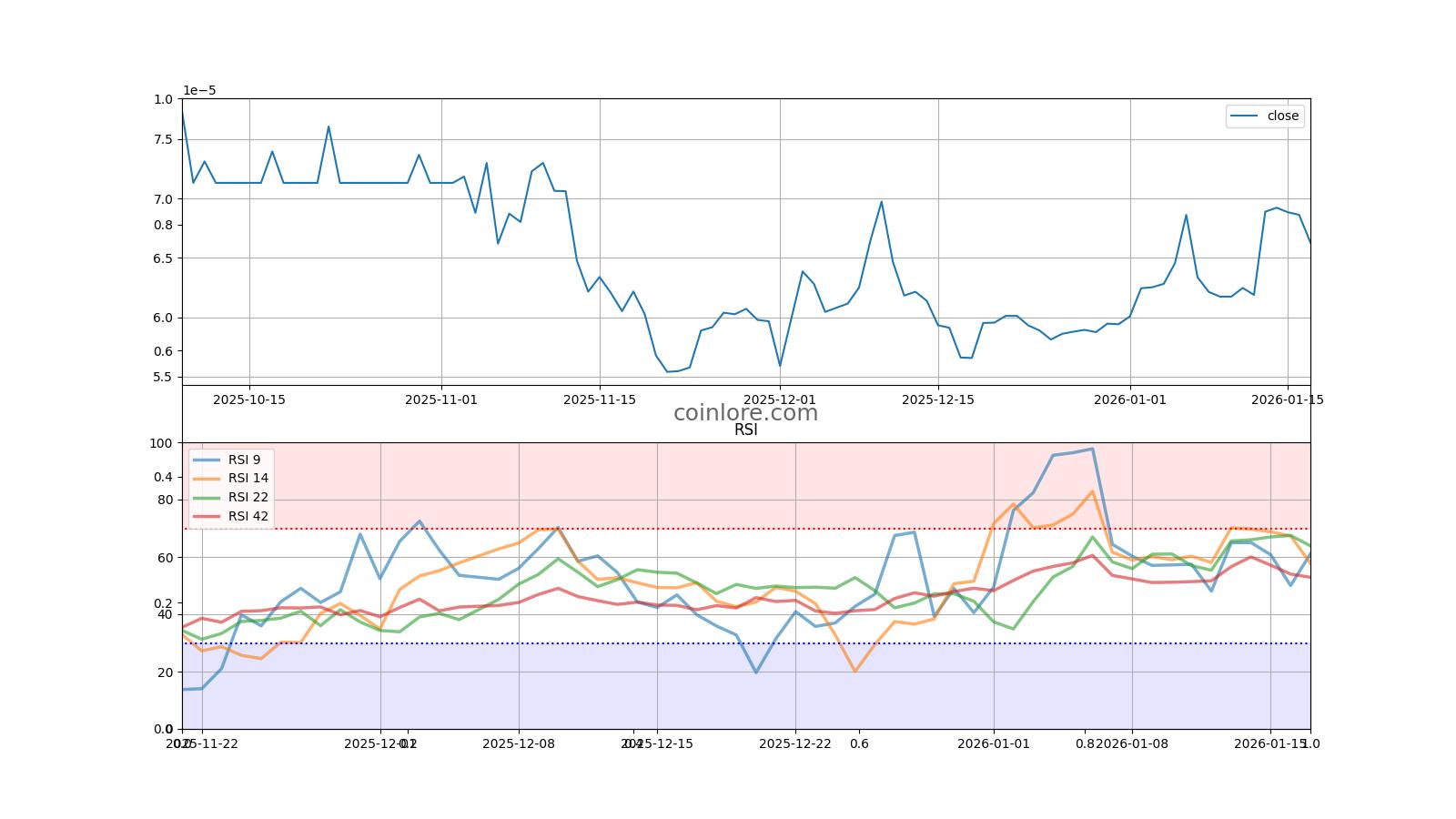 Steps RSI indicator