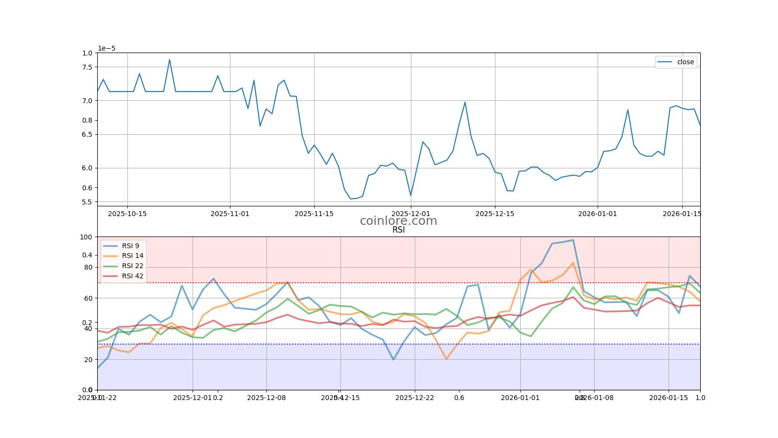 Steps RSI indicator