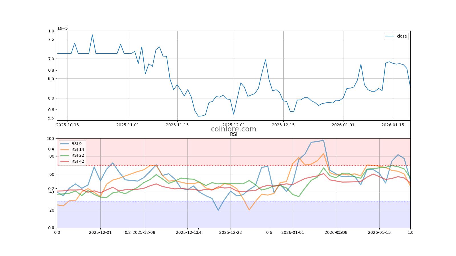 Steps RSI indicator