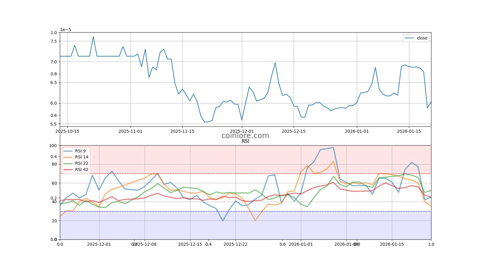 Steps RSI indicator