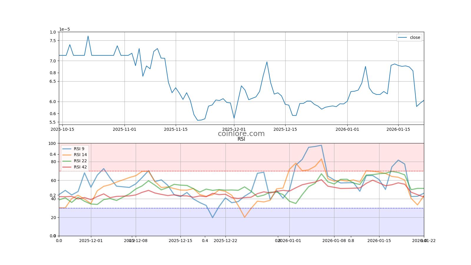 Steps RSI indicator