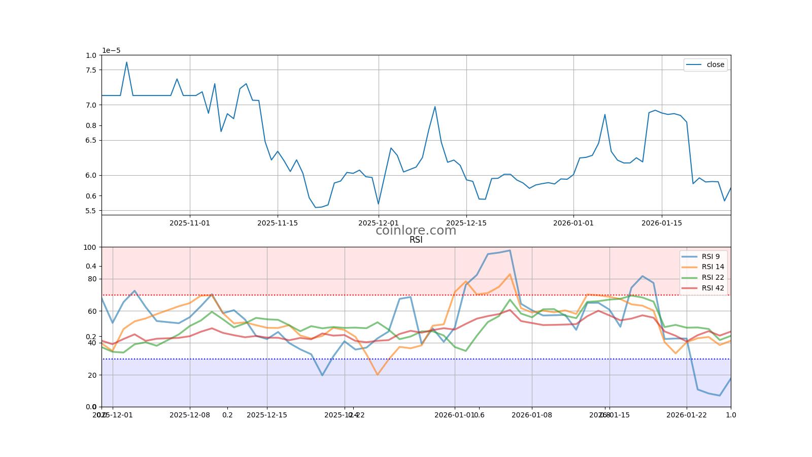 Steps RSI indicator