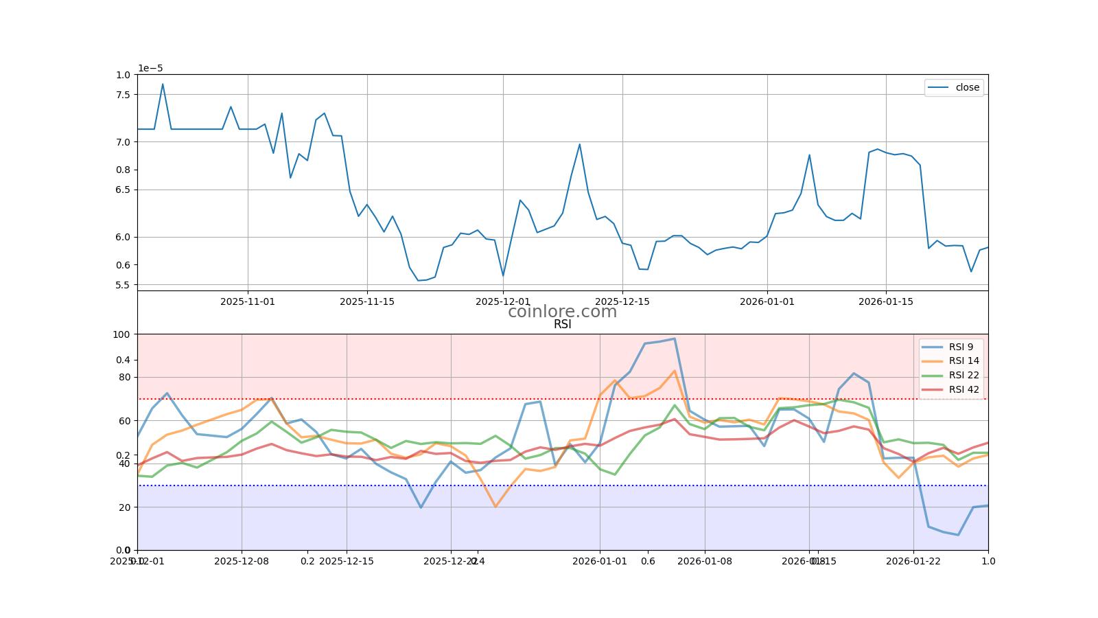 Steps RSI indicator