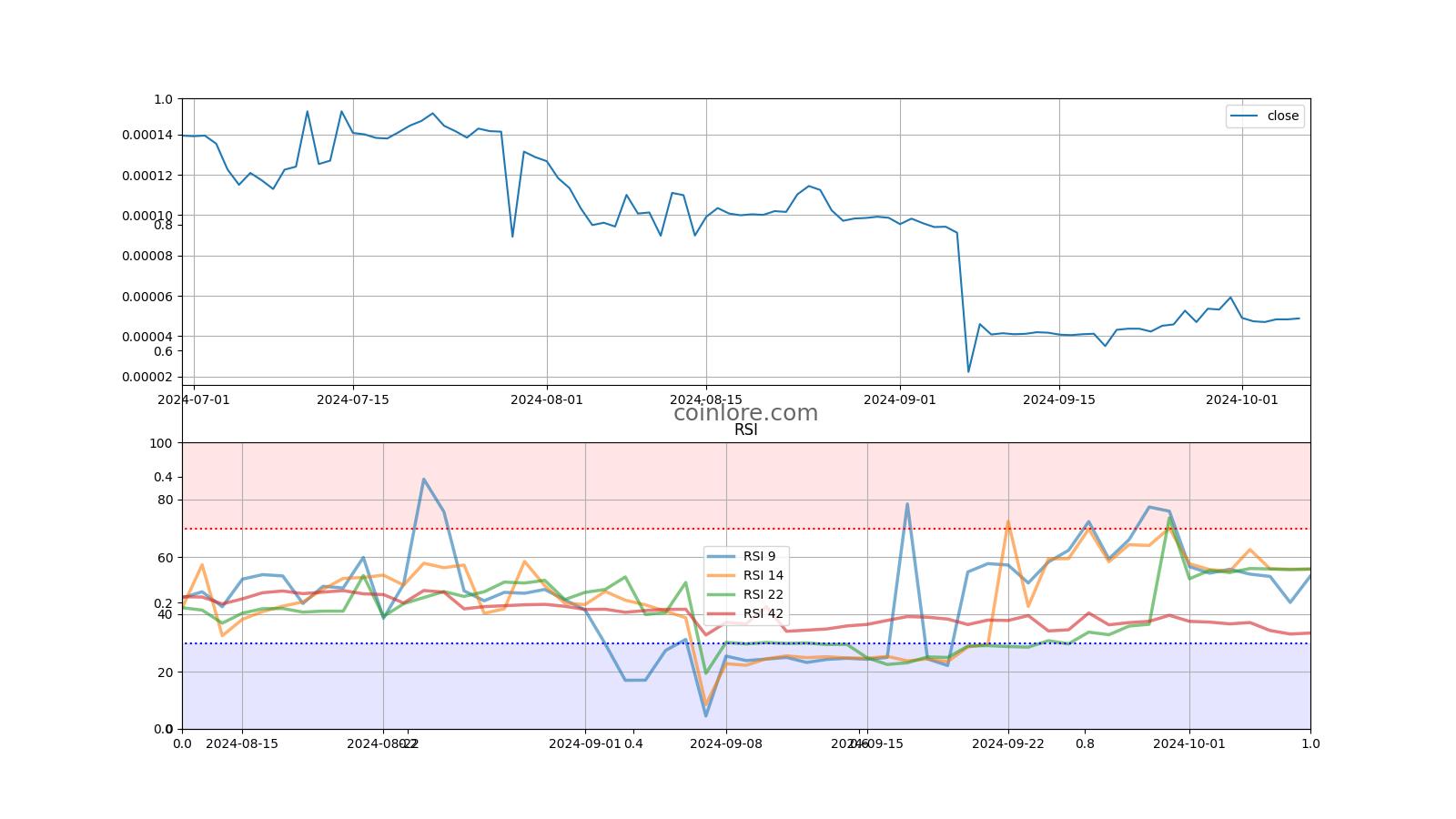 Steps RSI indicator