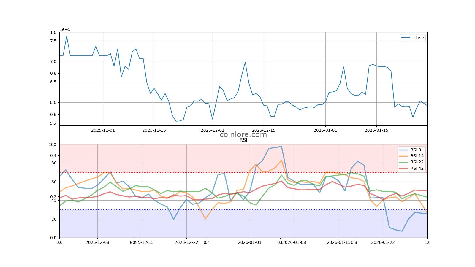 Steps RSI indicator