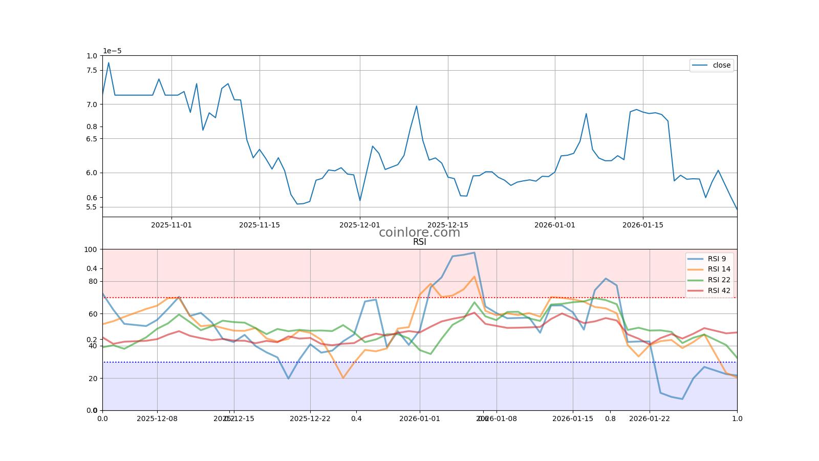 Steps RSI indicator