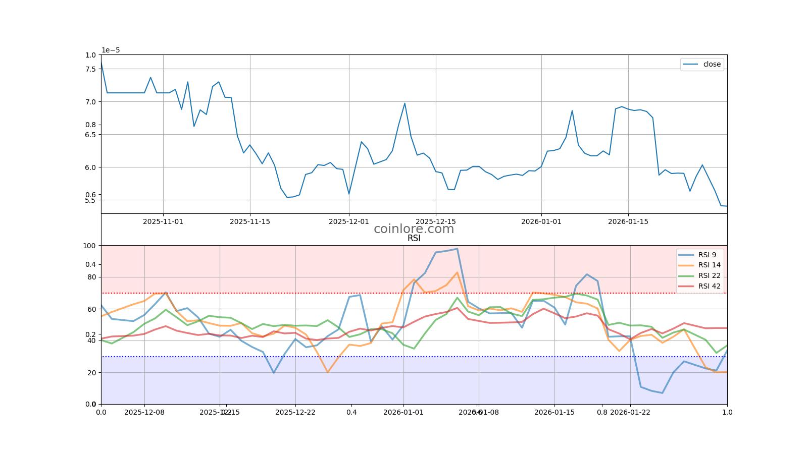 Steps RSI indicator