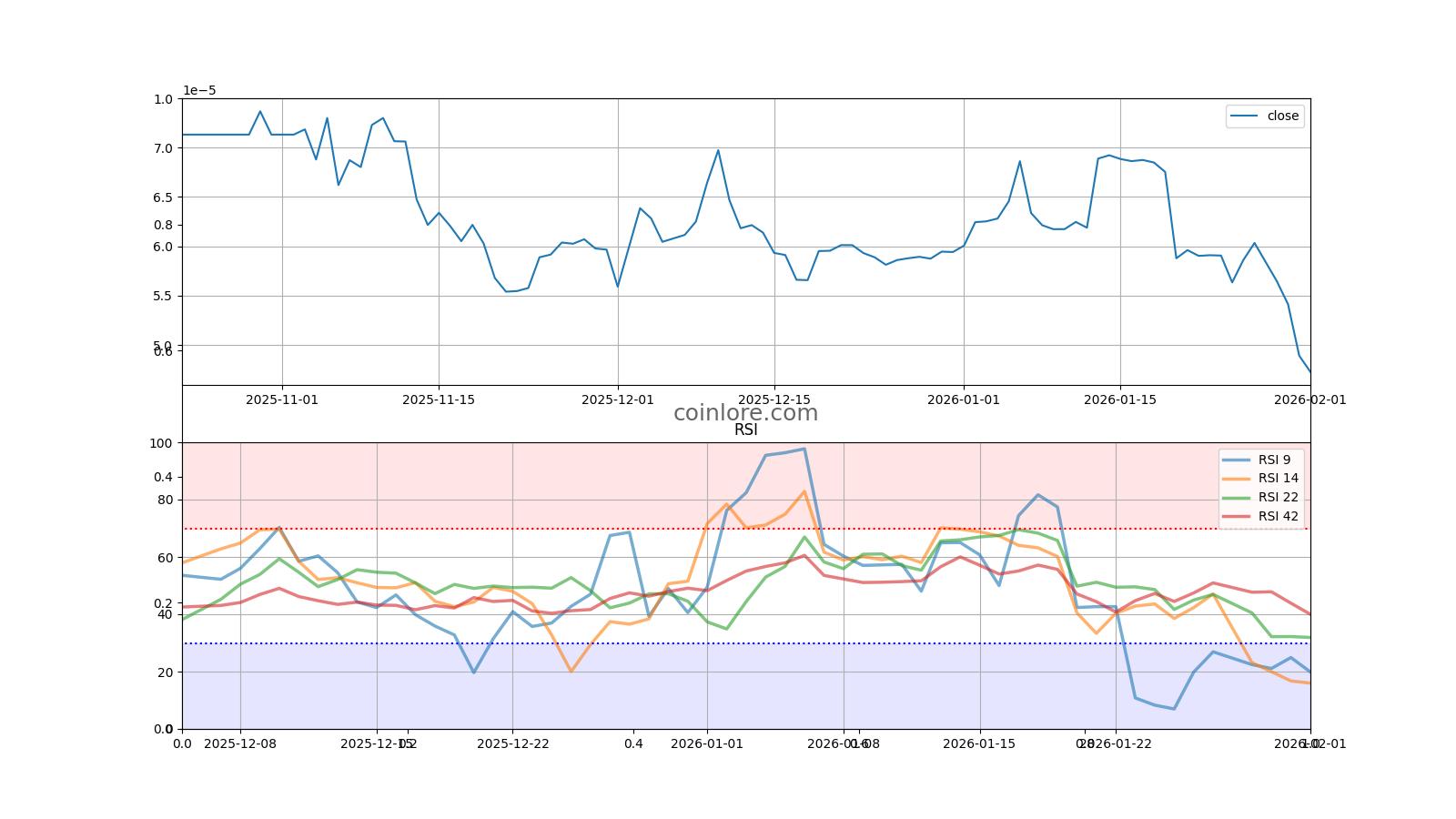 Steps RSI indicator