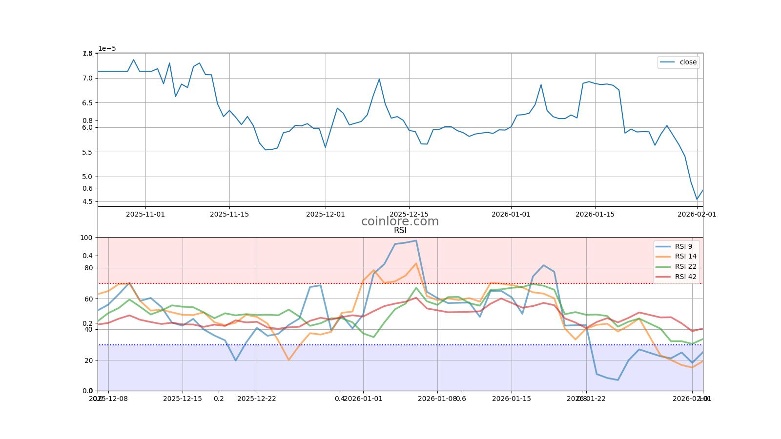 Steps RSI indicator