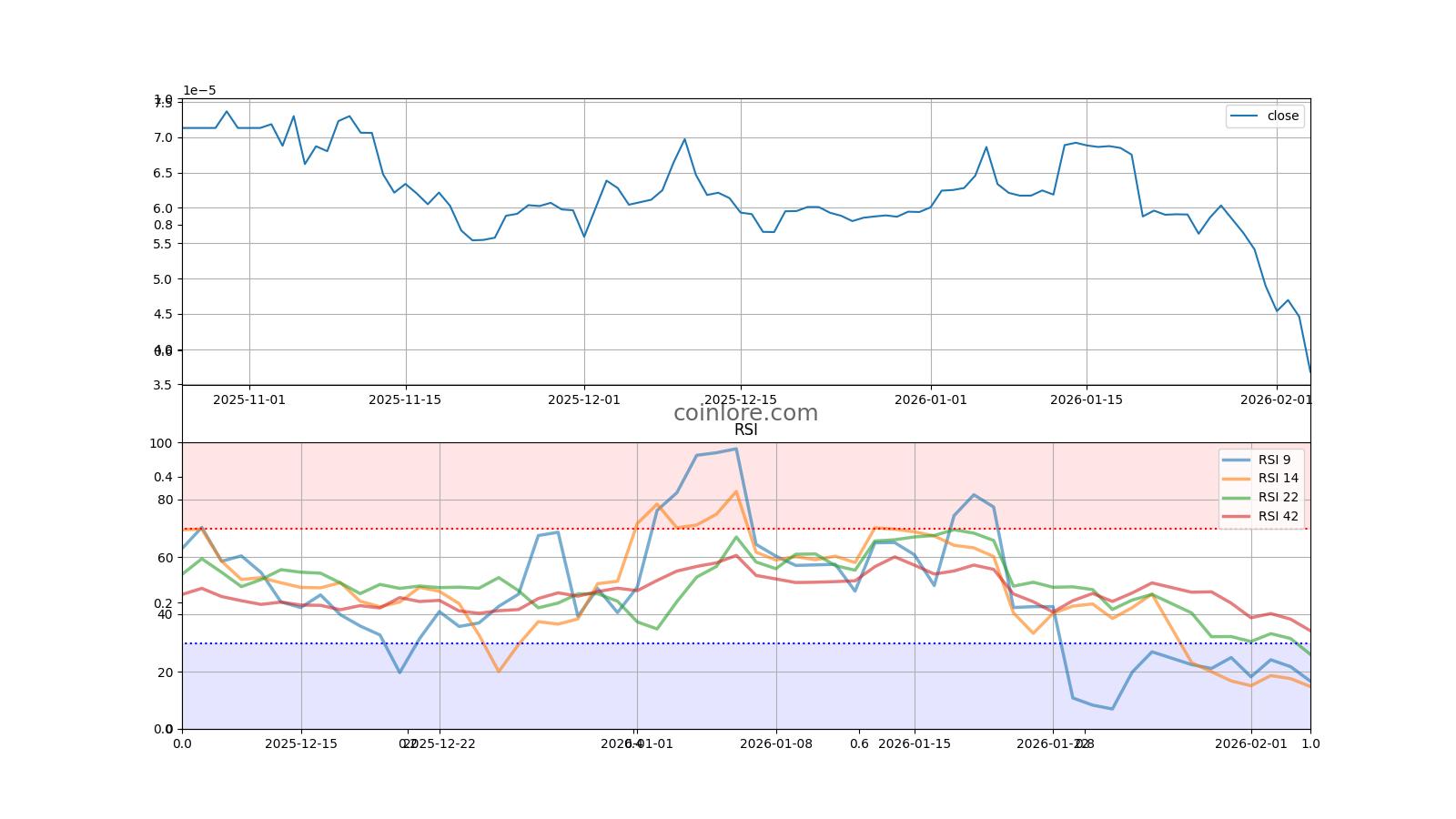 Steps RSI indicator