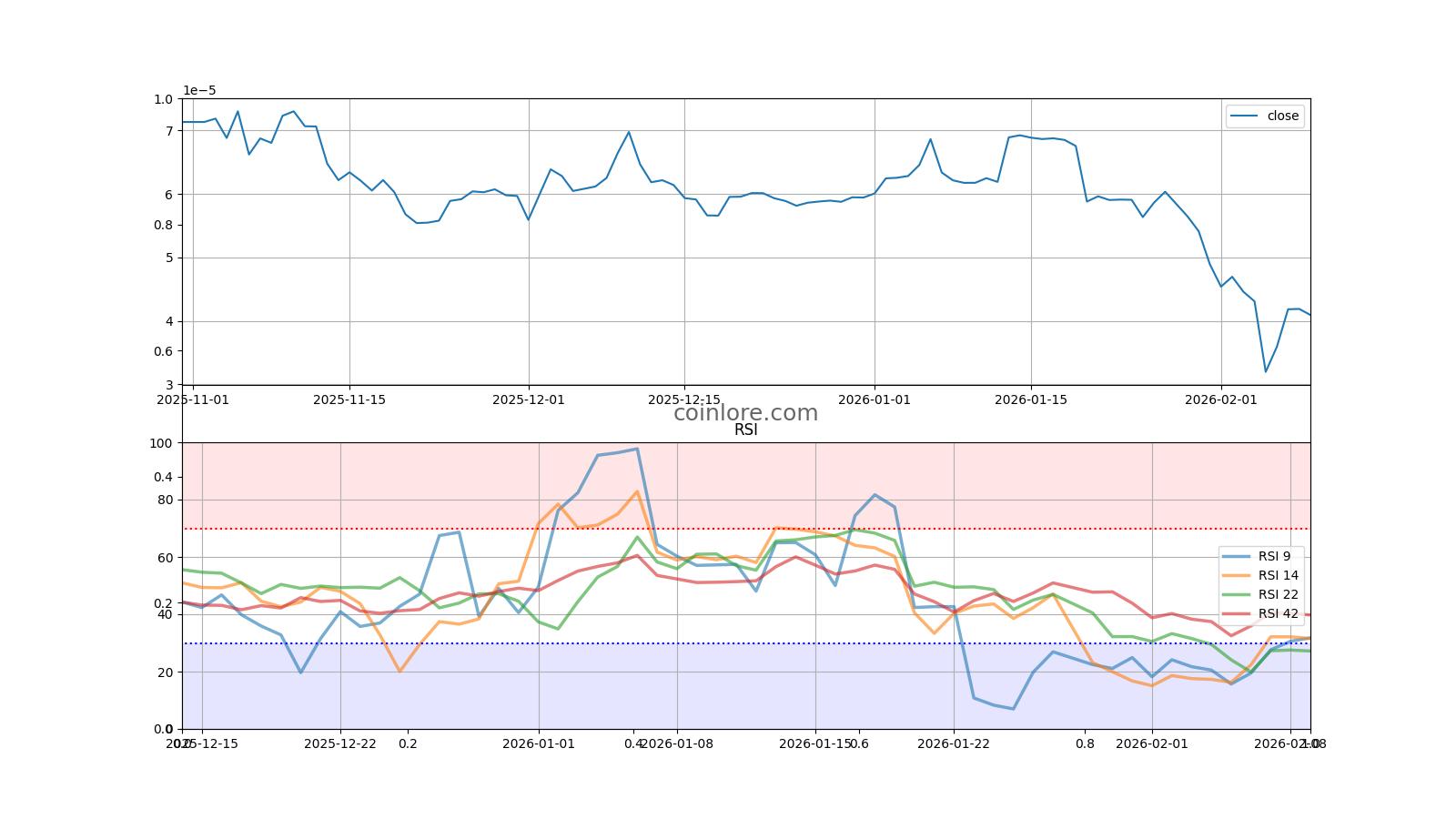 Steps RSI indicator
