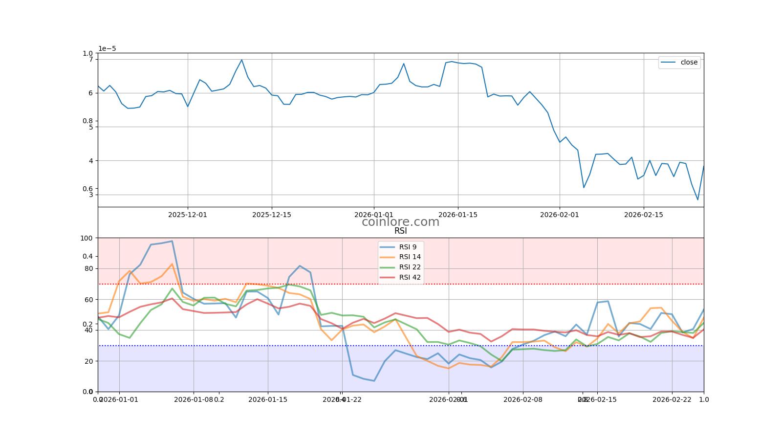 Steps RSI indicator