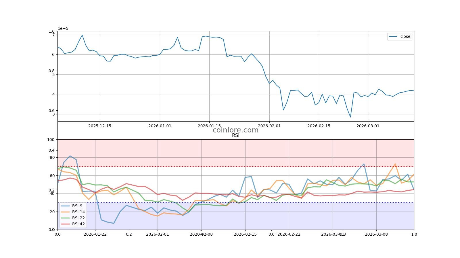 Steps RSI indicator