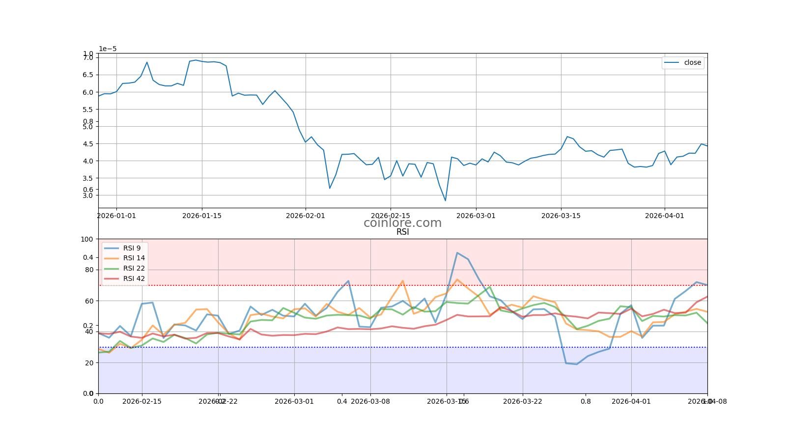 Steps RSI indicator