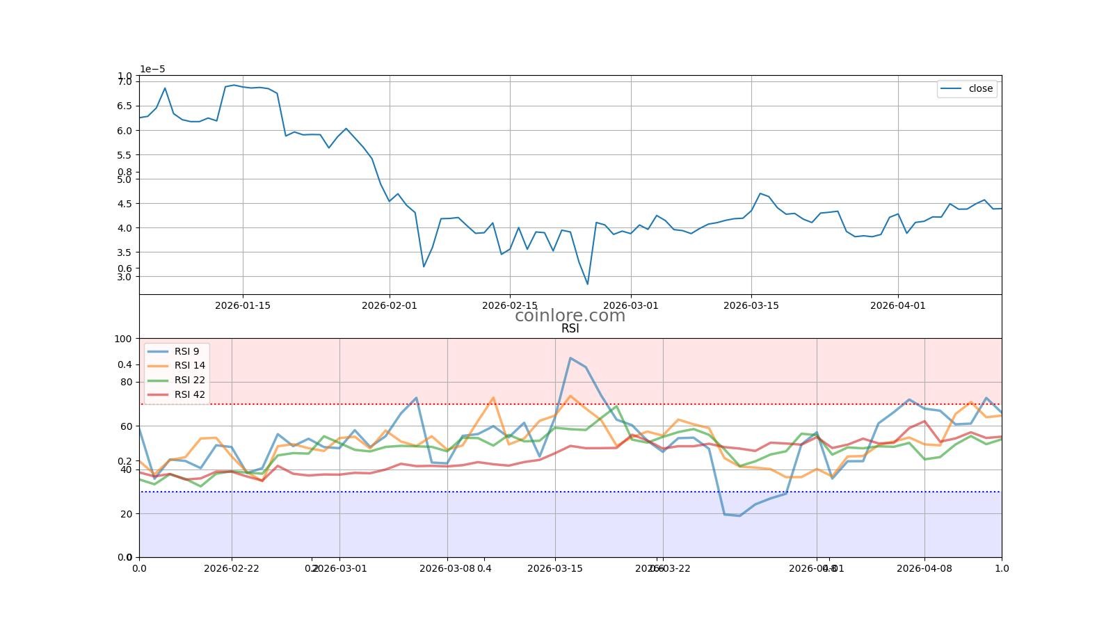 Steps RSI indicator