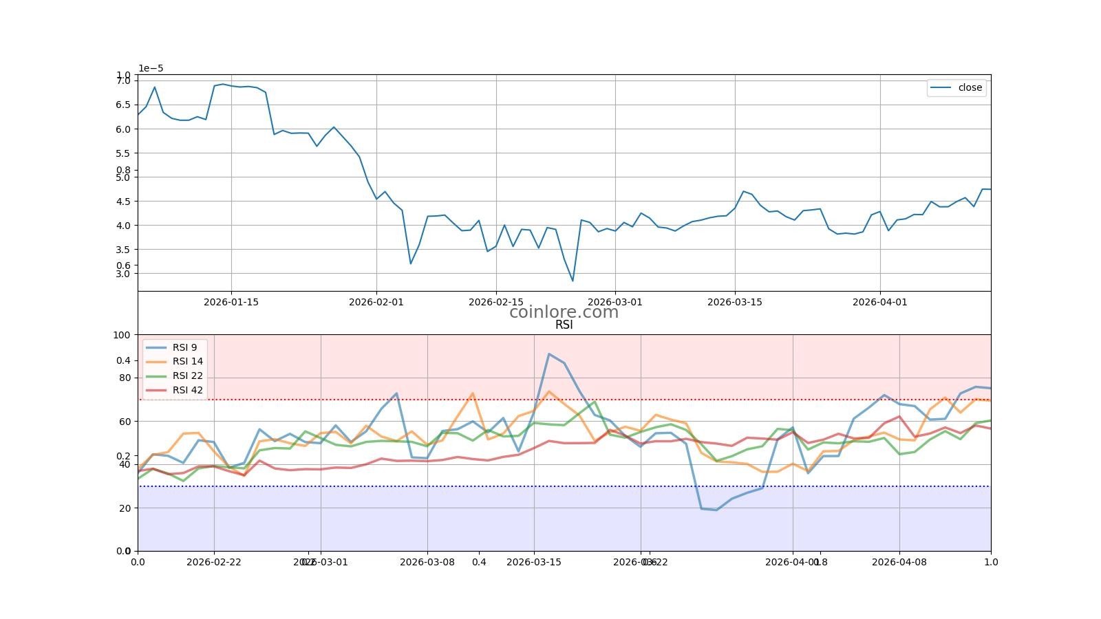 Steps RSI indicator