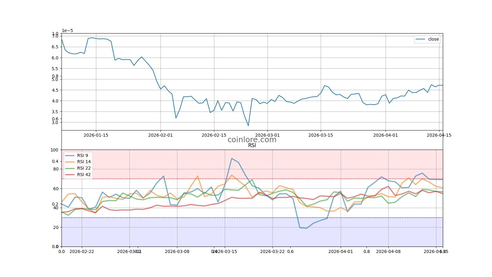 Steps RSI indicator