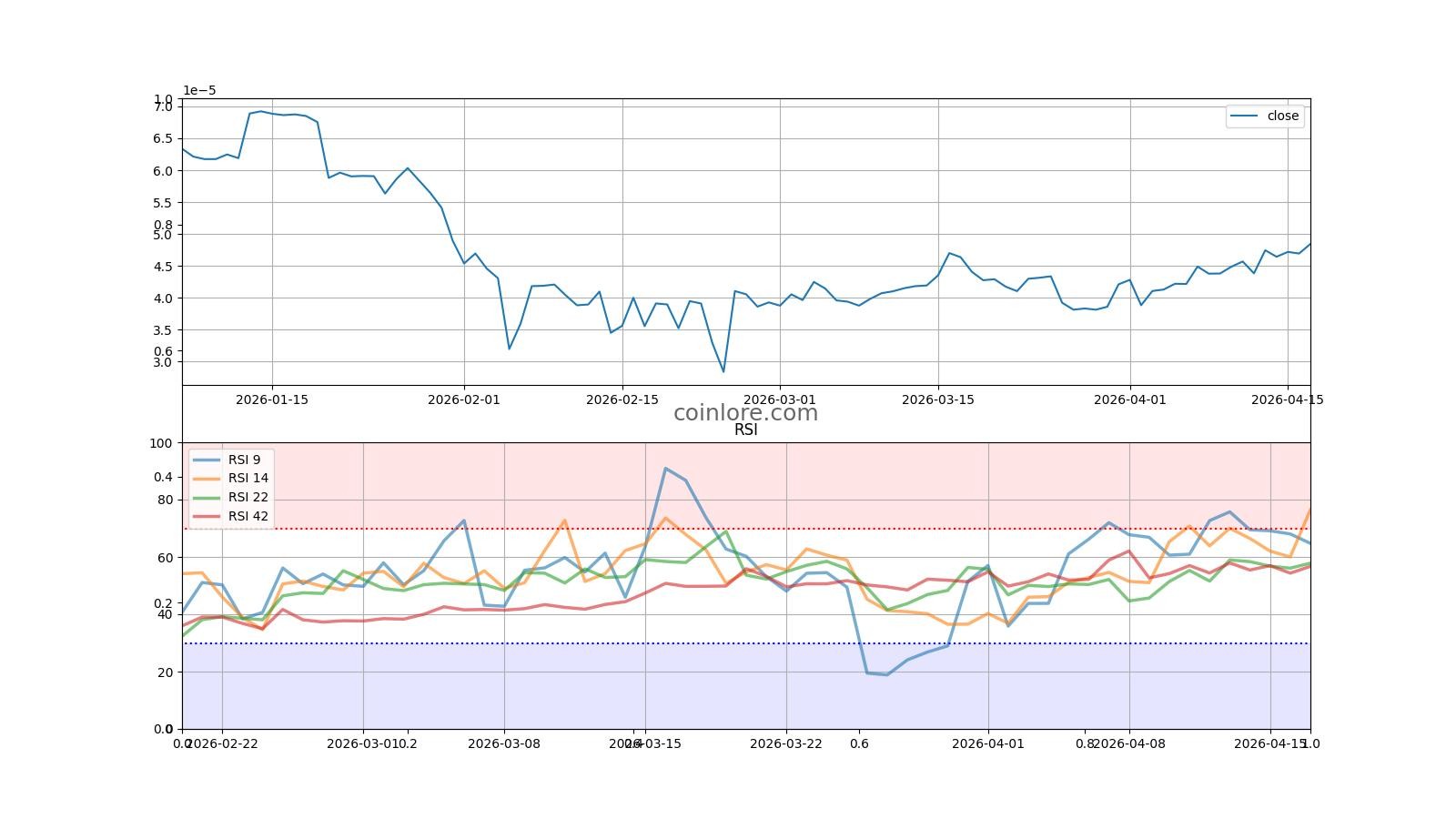 Steps RSI indicator