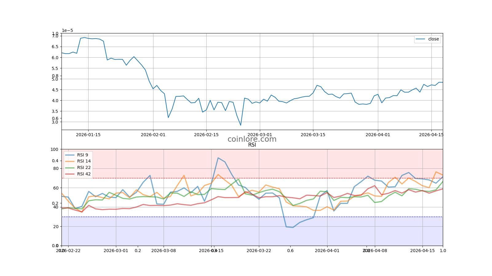 Steps RSI indicator