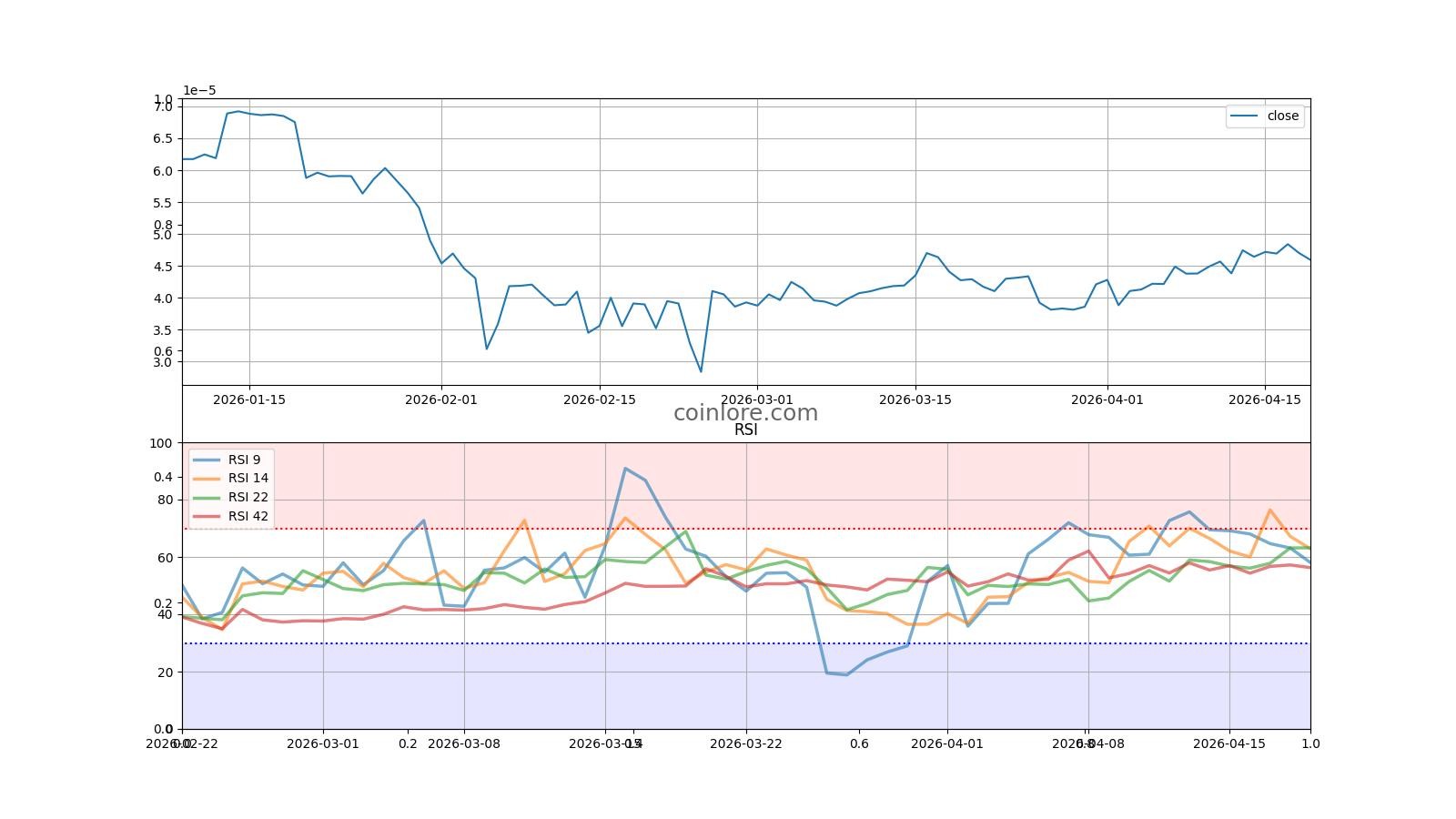 Steps RSI indicator