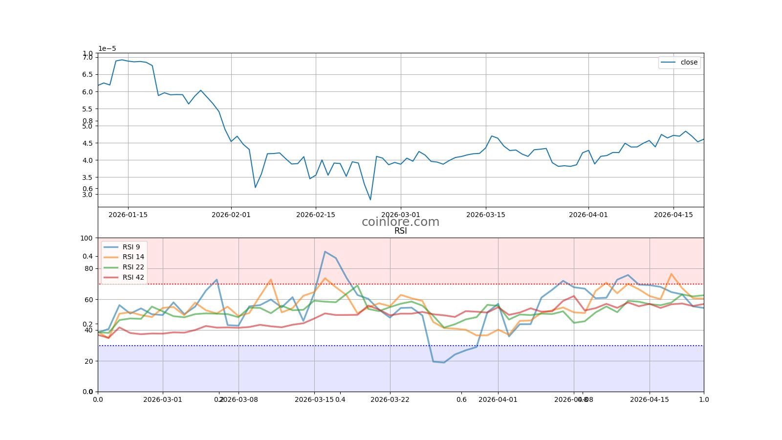 Steps RSI indicator