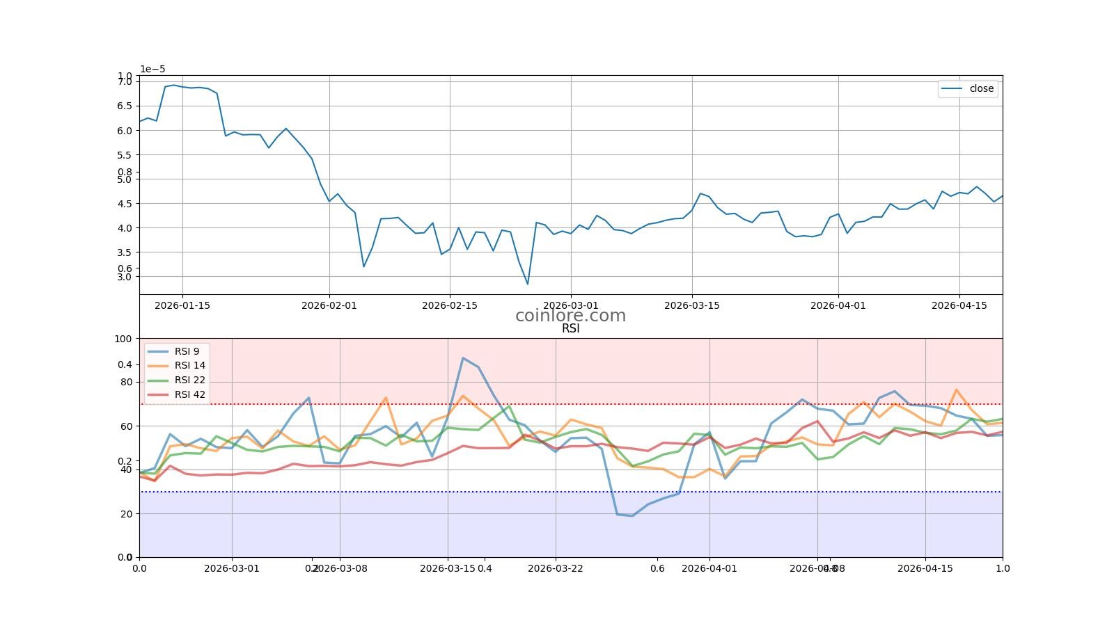 Steps RSI indicator