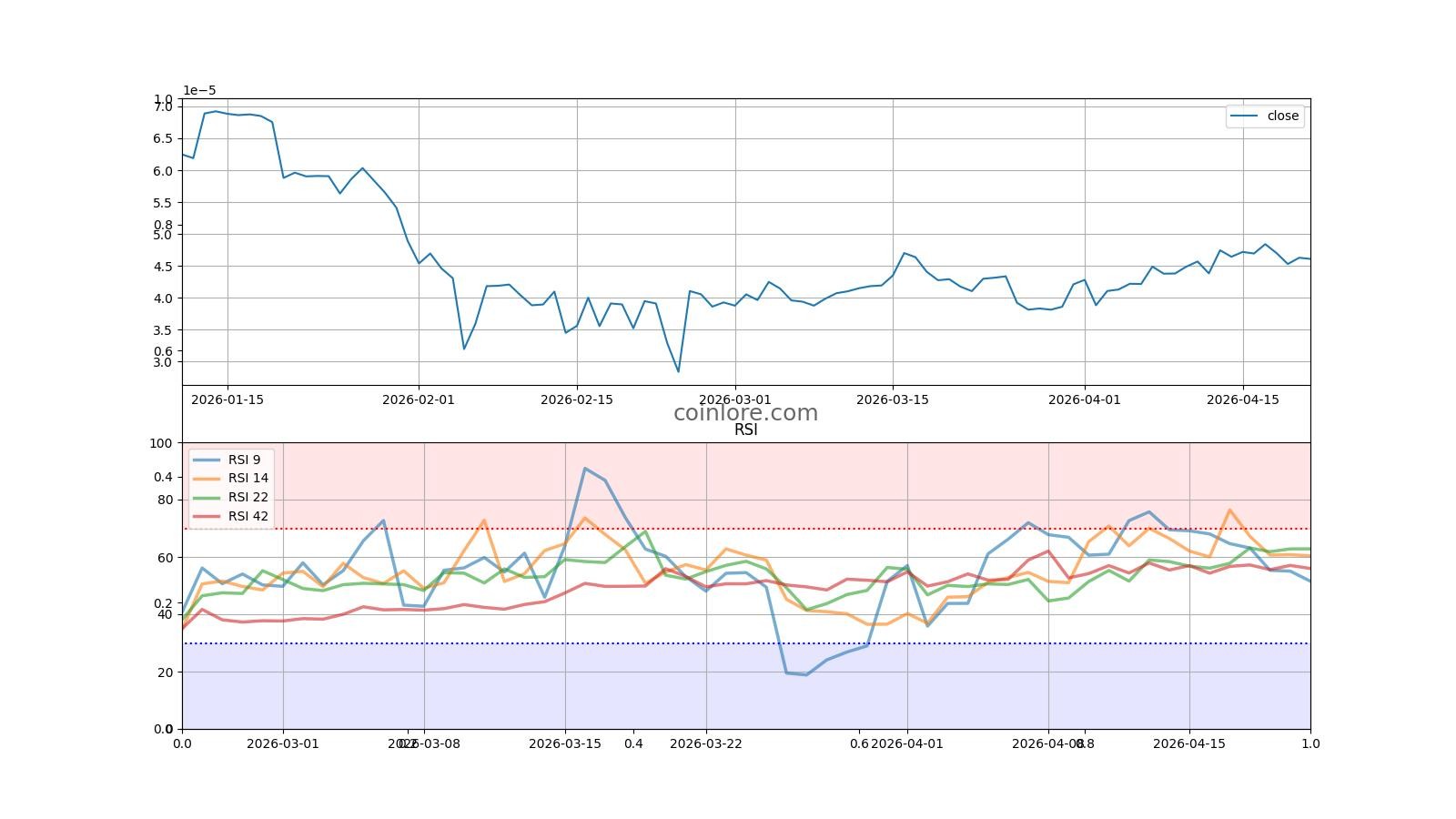 Steps RSI indicator
