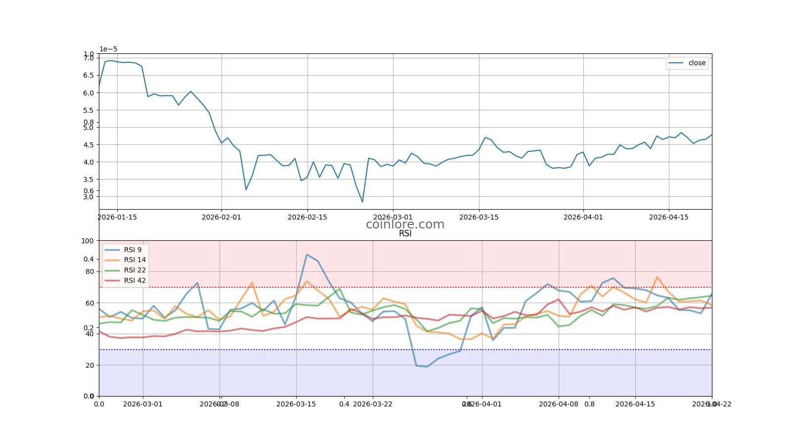 Steps RSI indicator