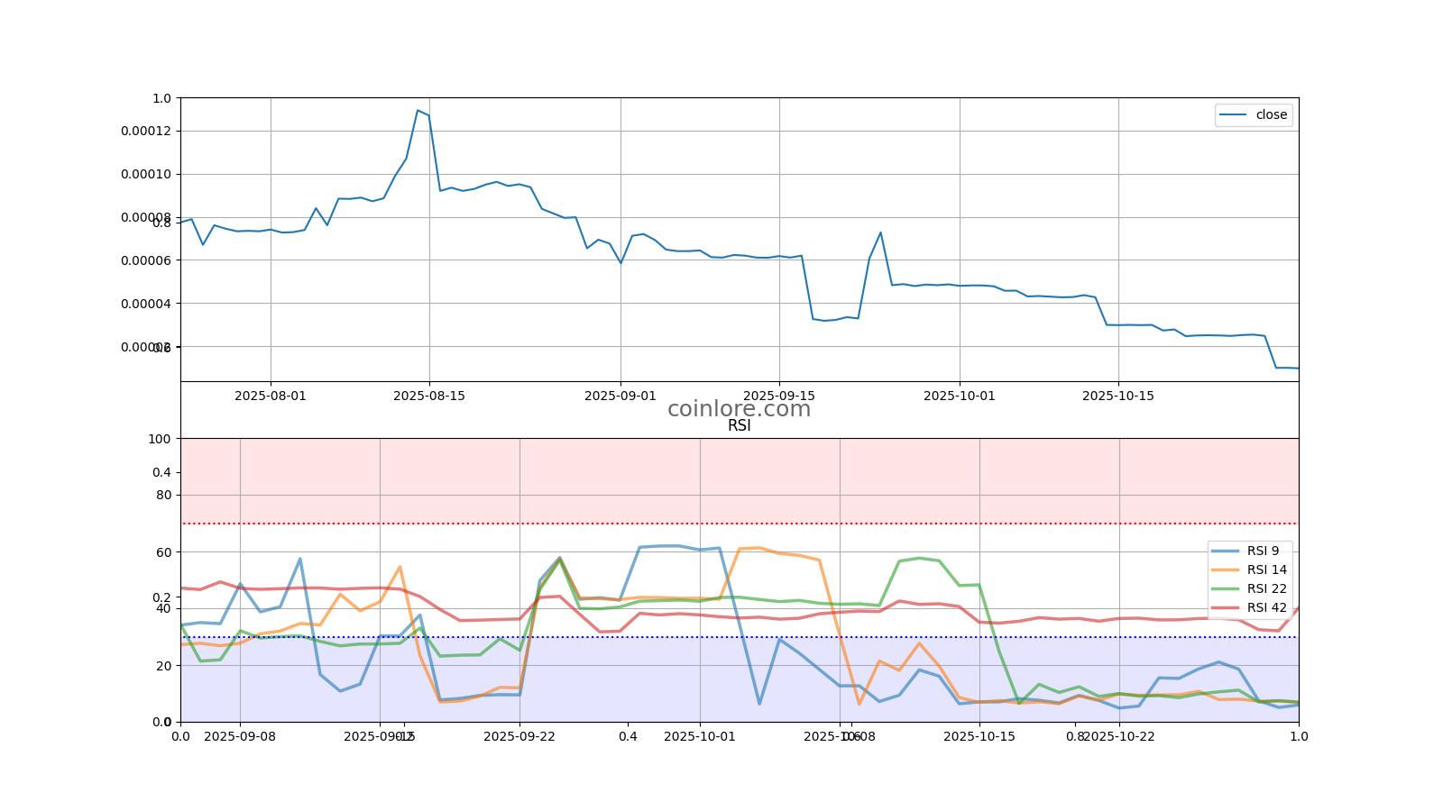 Stick RSI indicator
