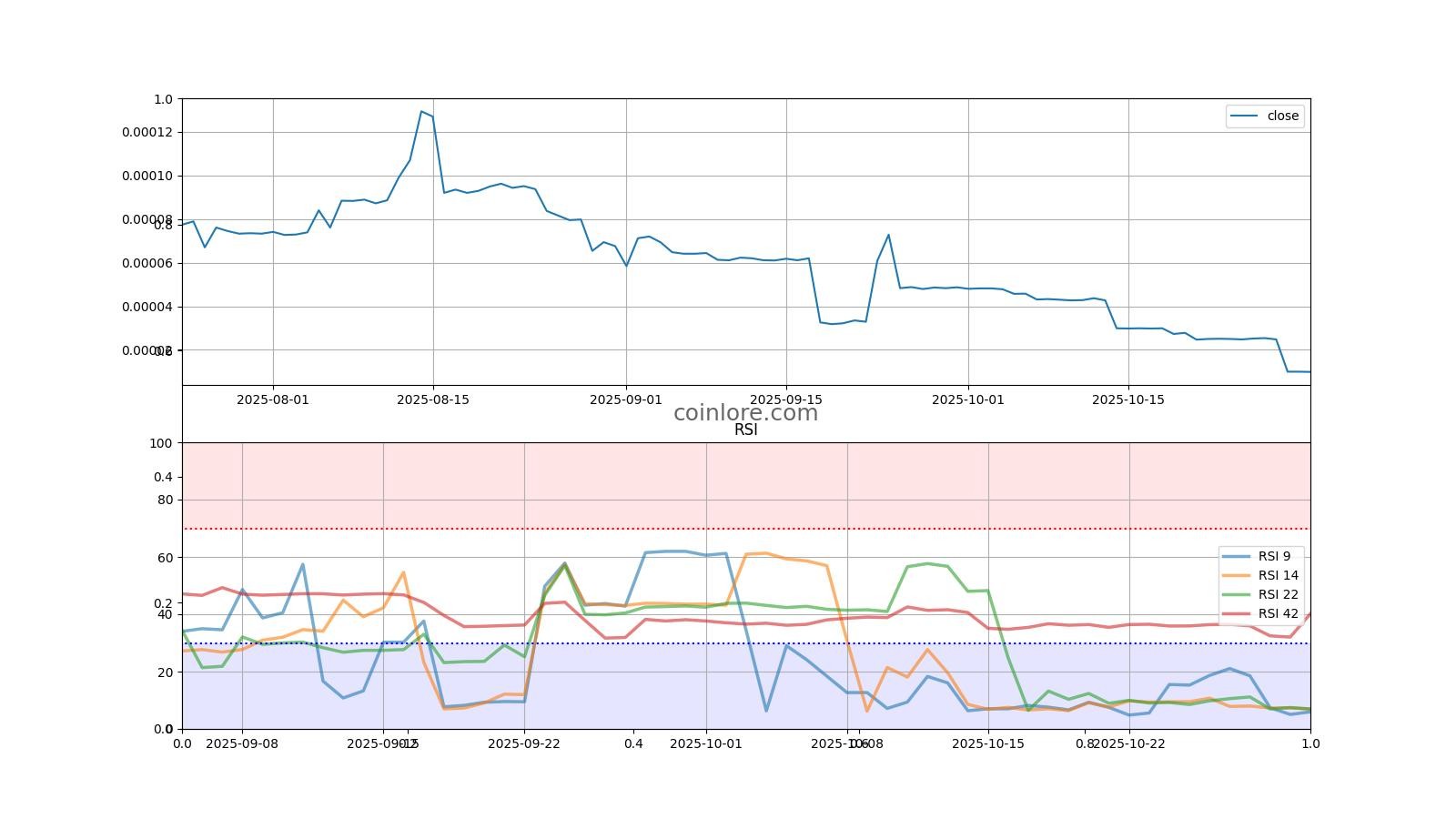 Stick RSI indicator