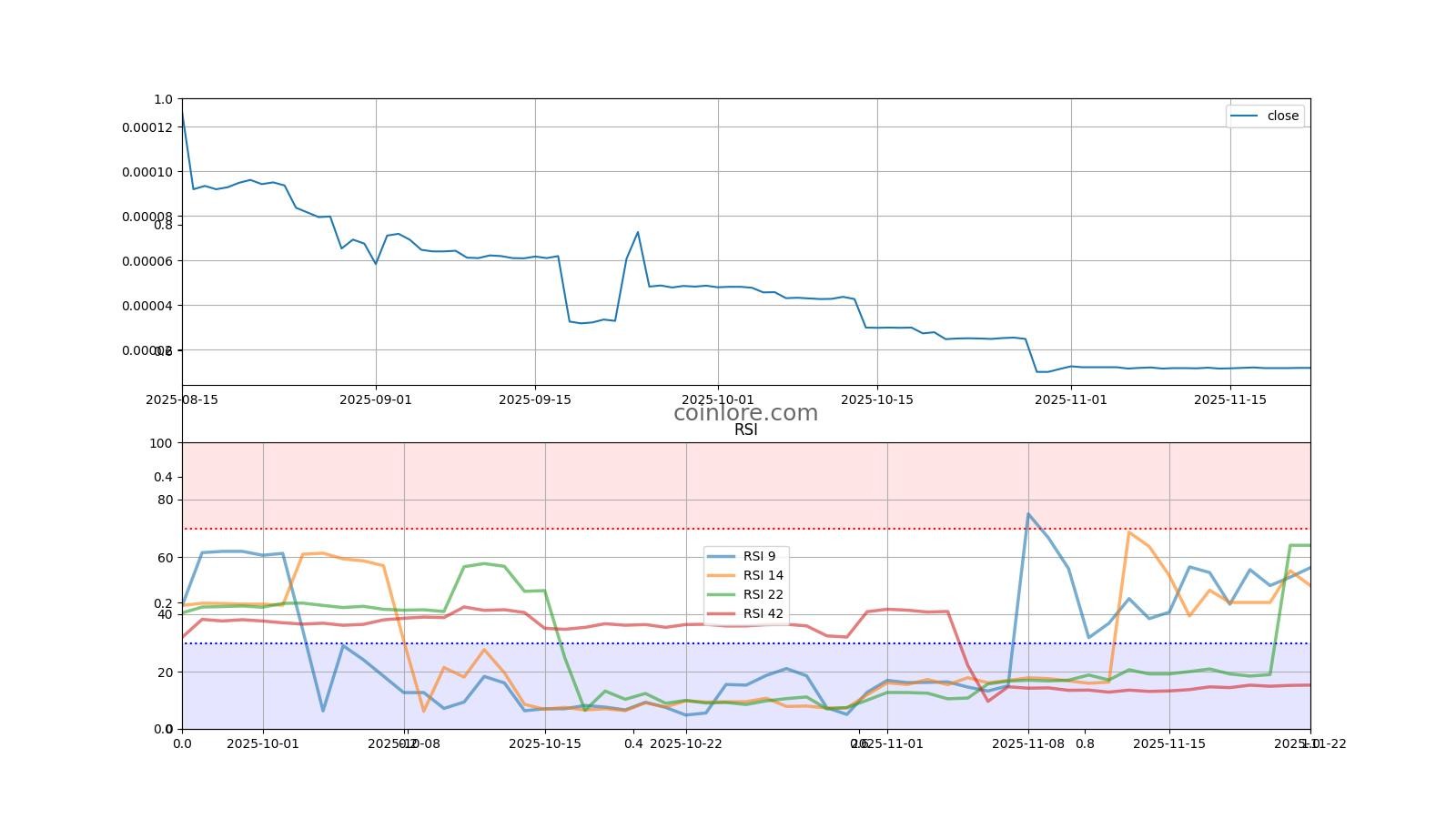 Stick RSI indicator