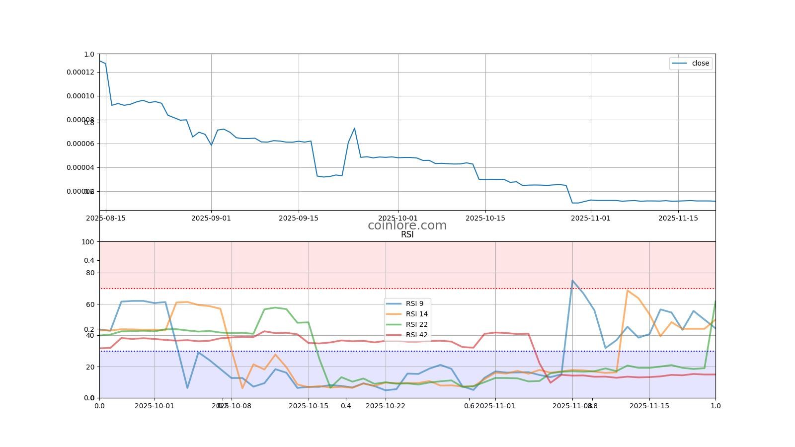 Stick RSI indicator