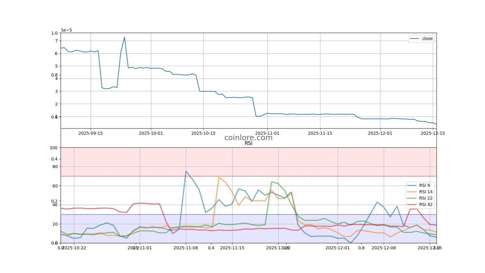 Stick RSI indicator