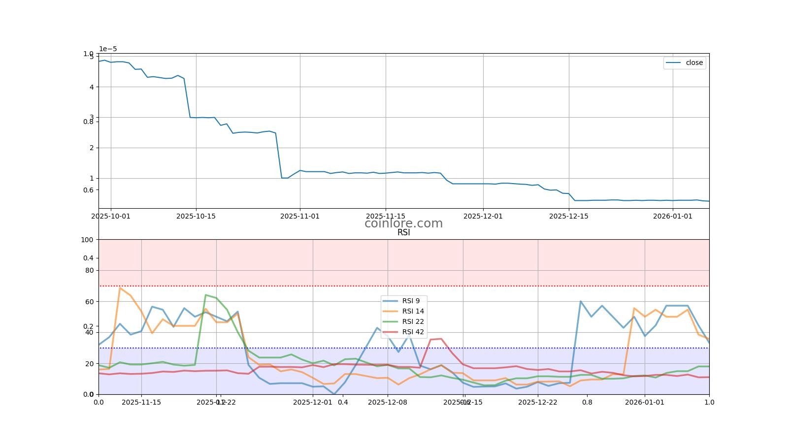 Stick RSI indicator