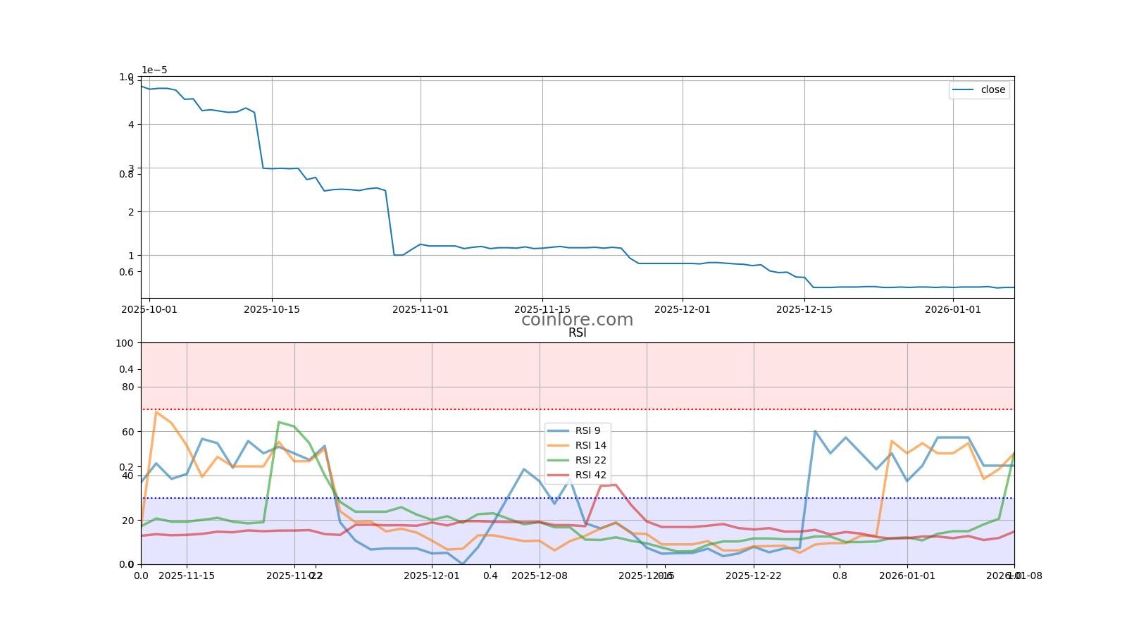 Stick RSI indicator
