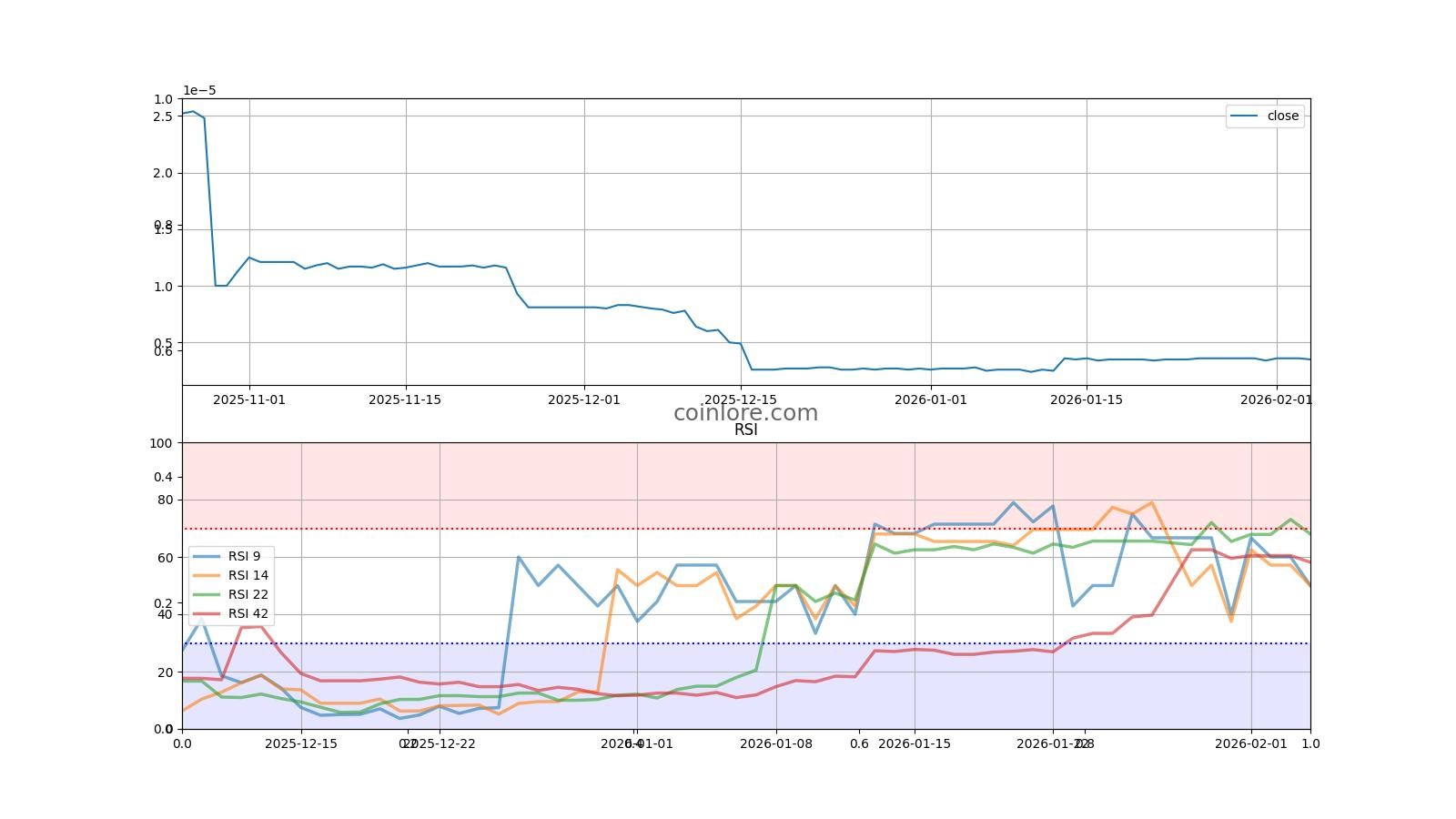 Stick RSI indicator