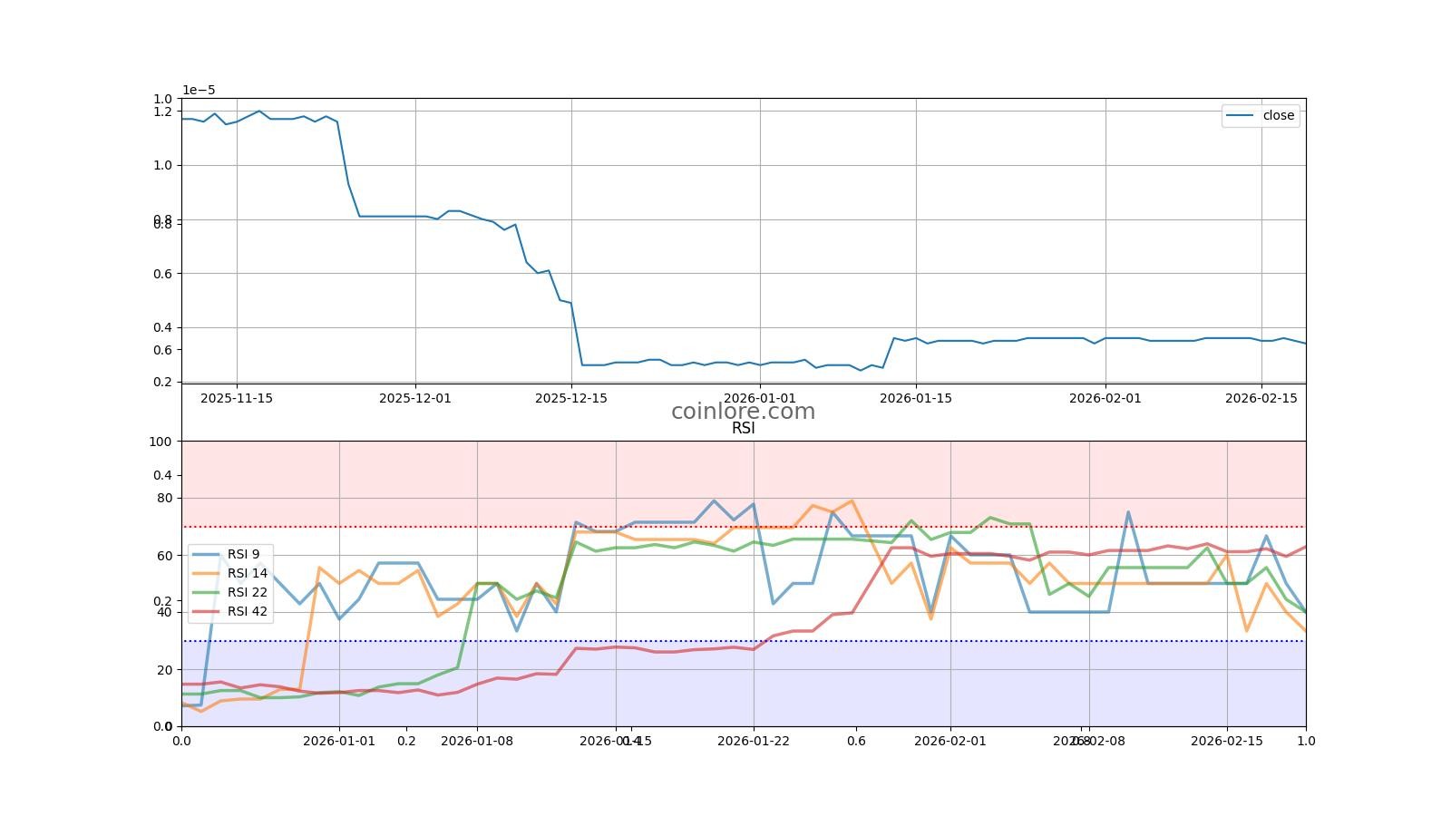 Stick RSI indicator
