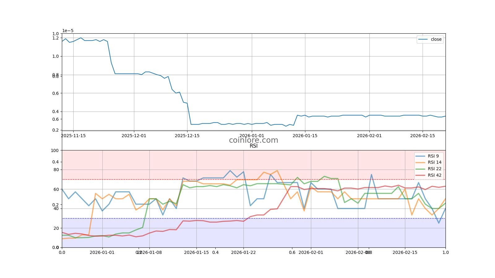 Stick RSI indicator