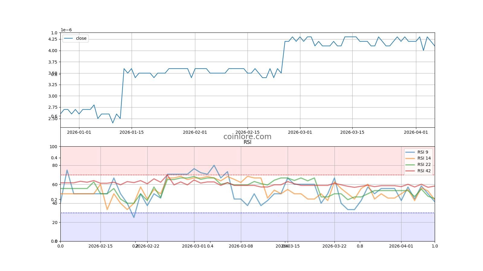 Stick RSI indicator