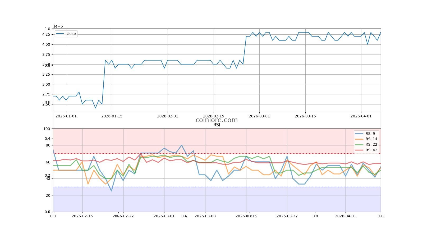 Stick RSI indicator
