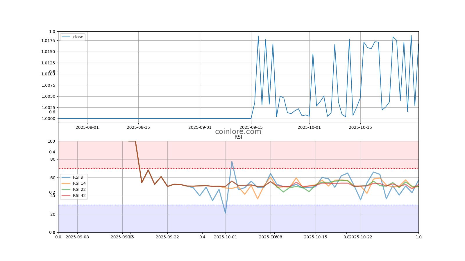 STIMA RSI indicator