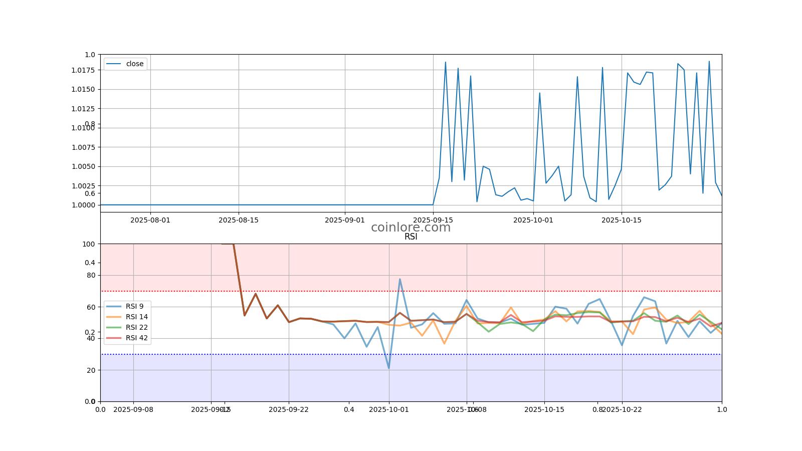 STIMA RSI indicator