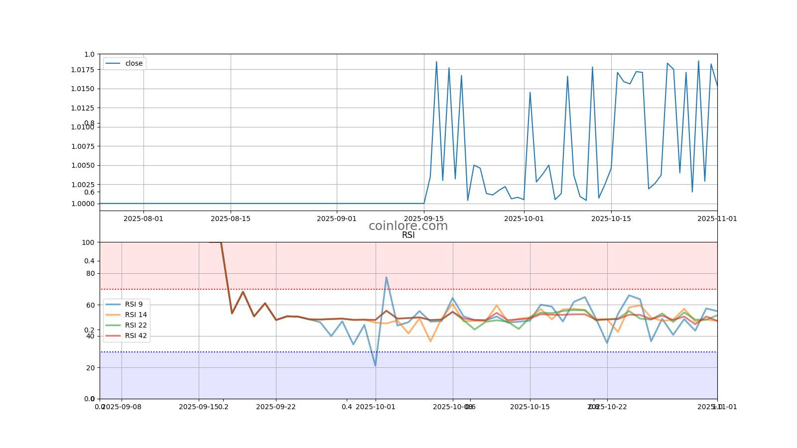 STIMA RSI indicator