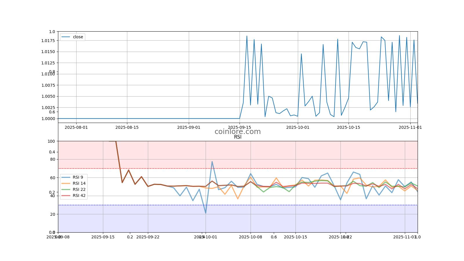 STIMA RSI indicator