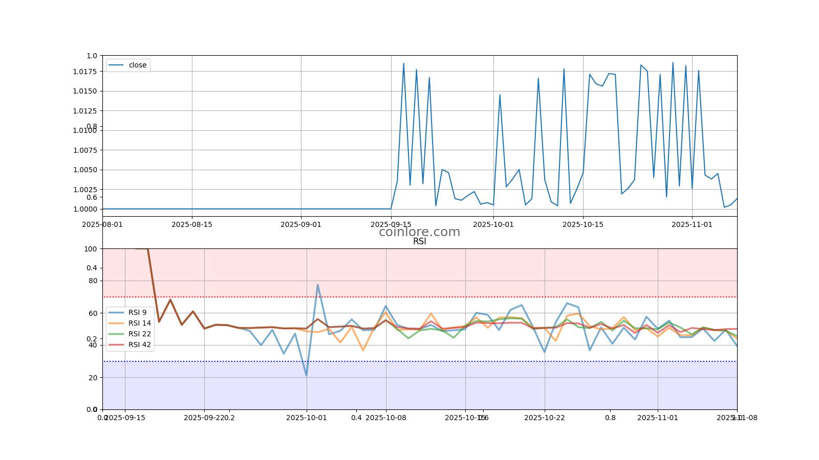 STIMA RSI indicator