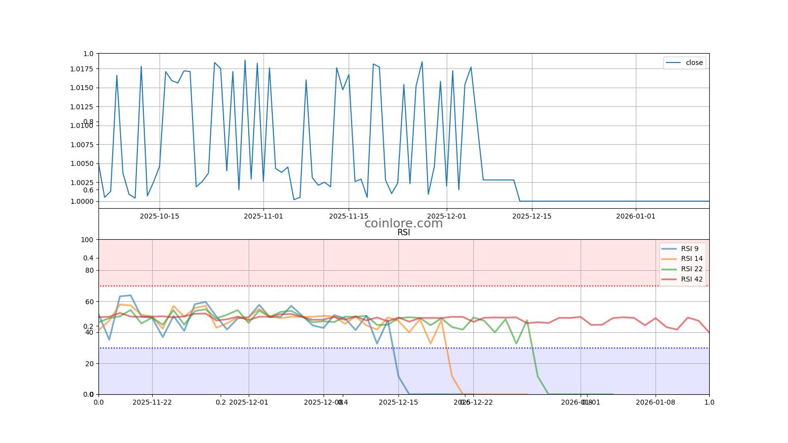 STIMA RSI indicator