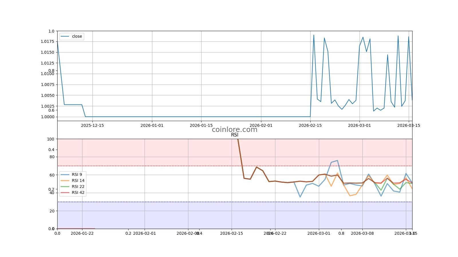 STIMA RSI indicator