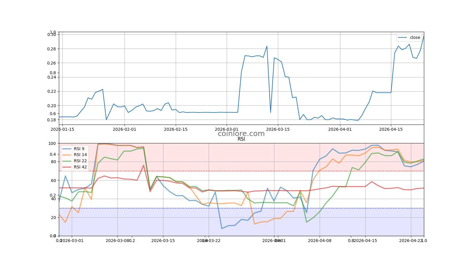 STO CHAIN RSI indicator