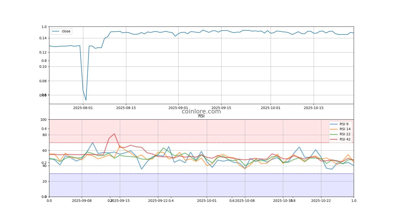 STO CHAIN RSI indicator