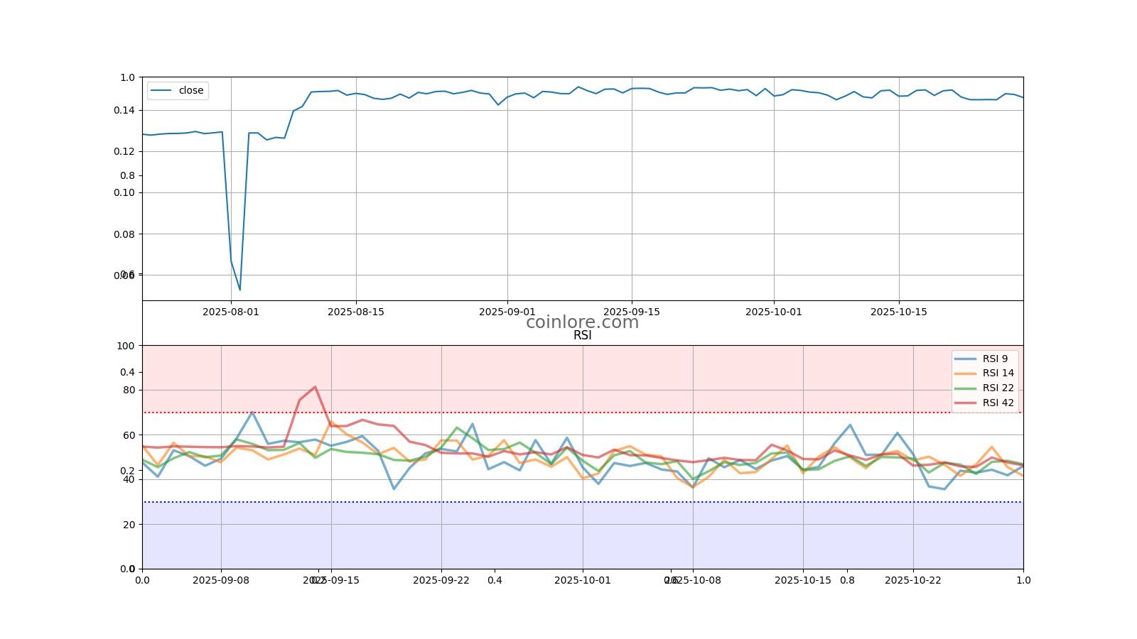 STO CHAIN RSI indicator